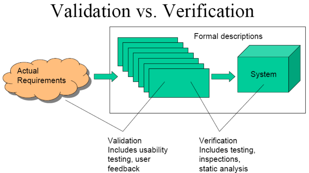 Verification Testing Là Gì ? - Techacademy